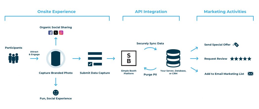 Introducing New API Integration for Data Capture | Simple Booth